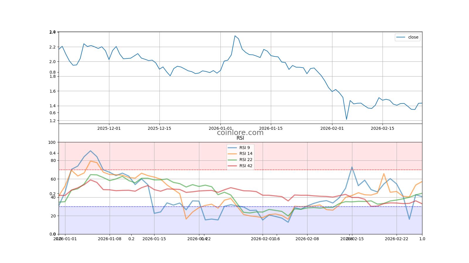 리플코인 RSI indicator