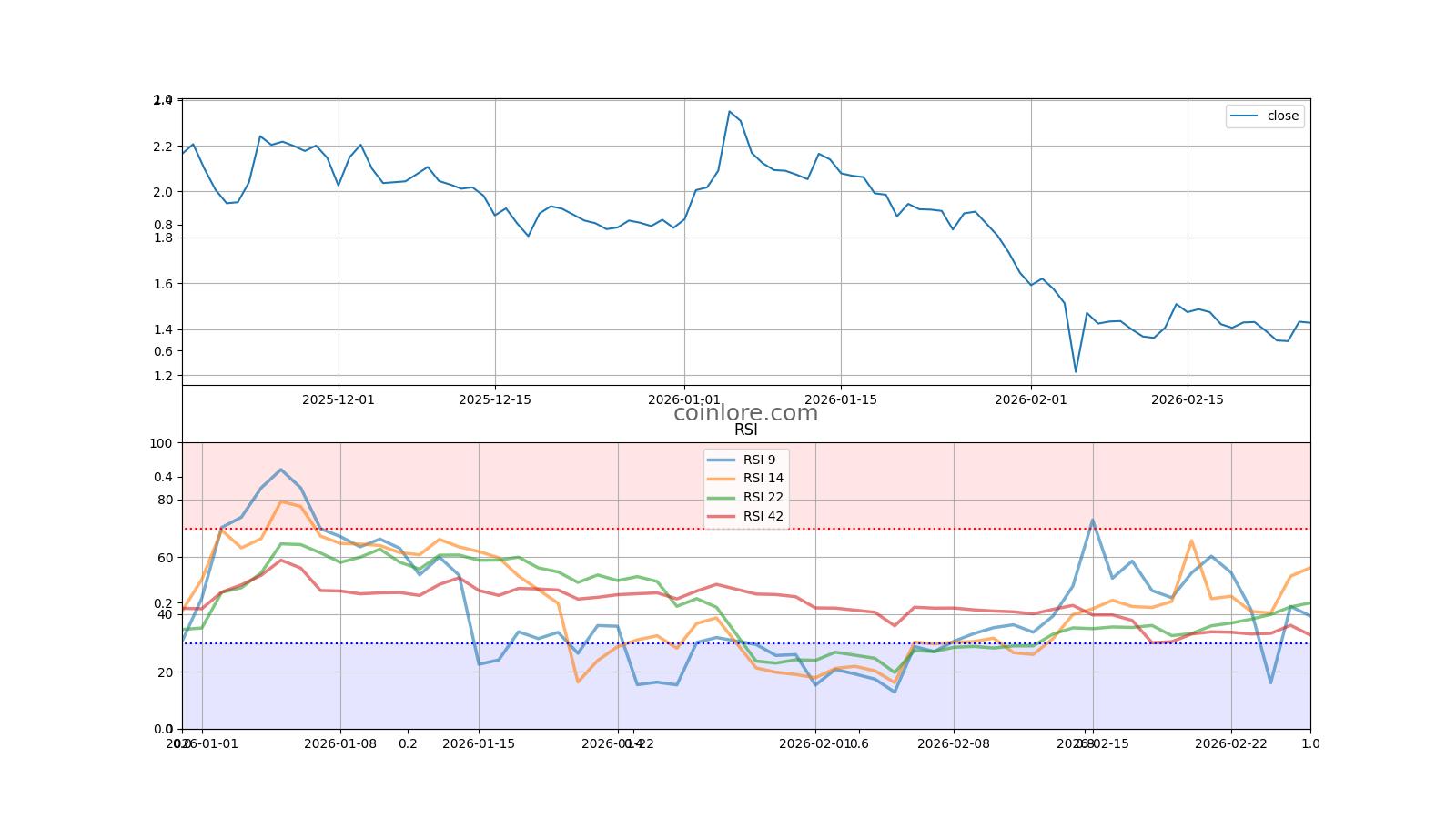 XRP RSI indicator