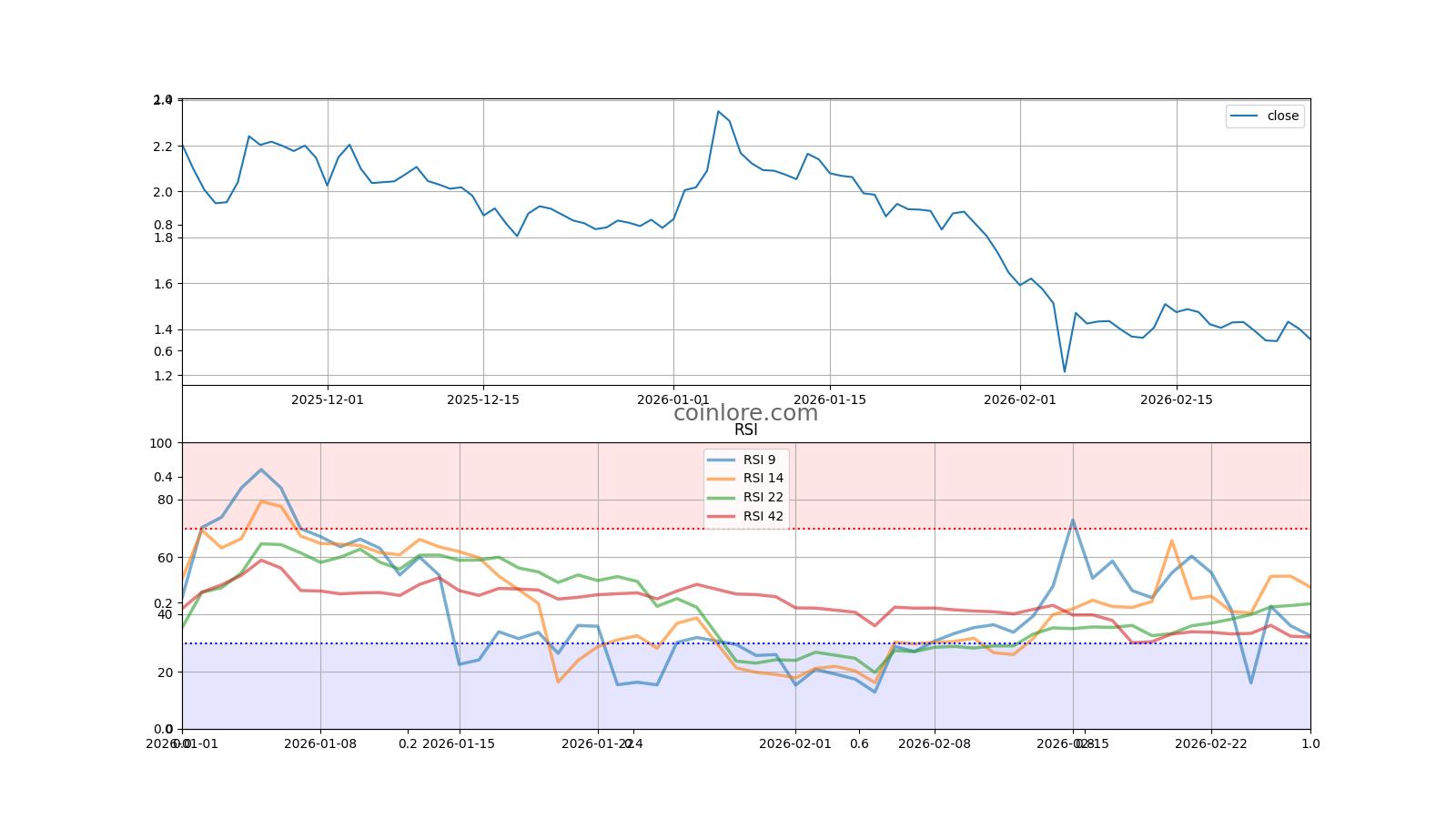 리플코인 RSI indicator