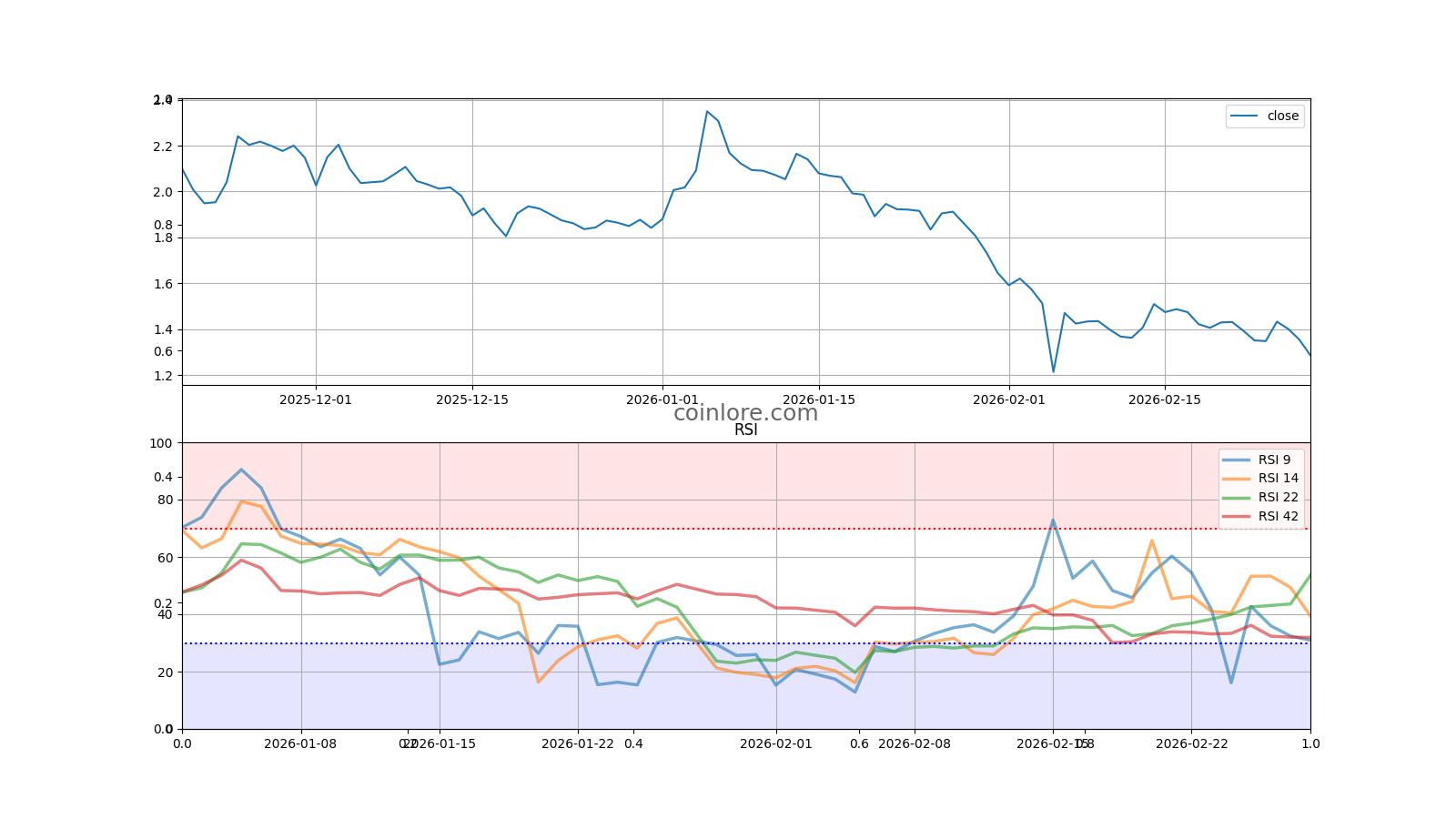 XRP RSI indicator