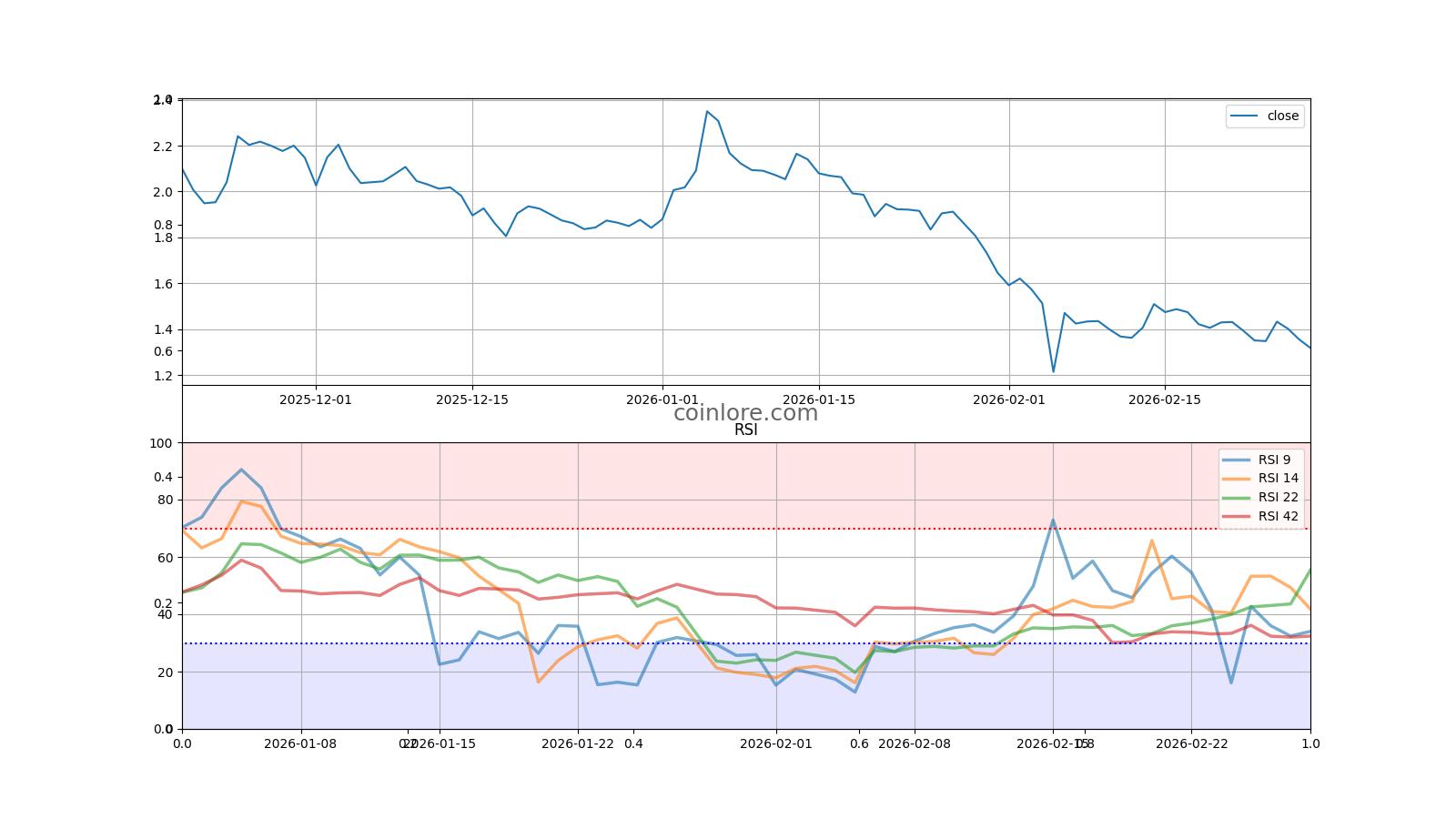 리플코인 RSI indicator