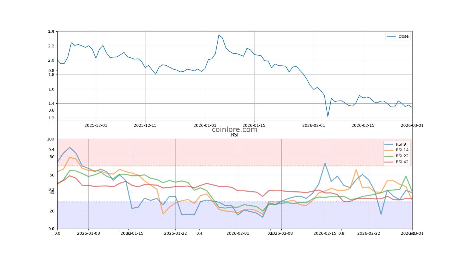XRP RSI indicator