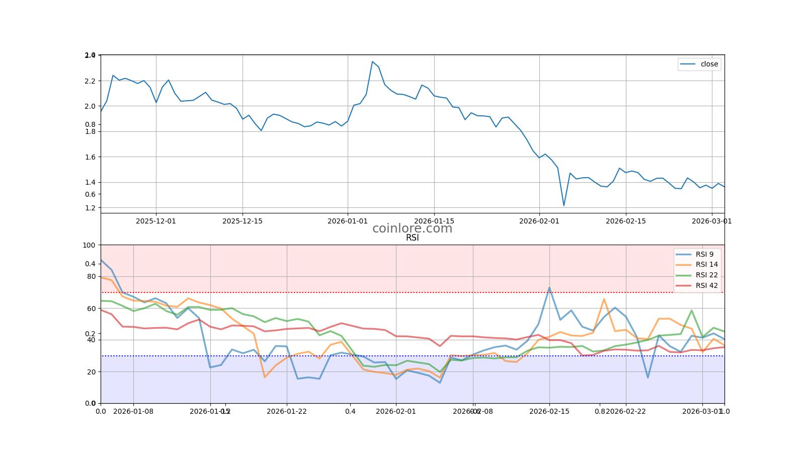 Риппл RSI indicator