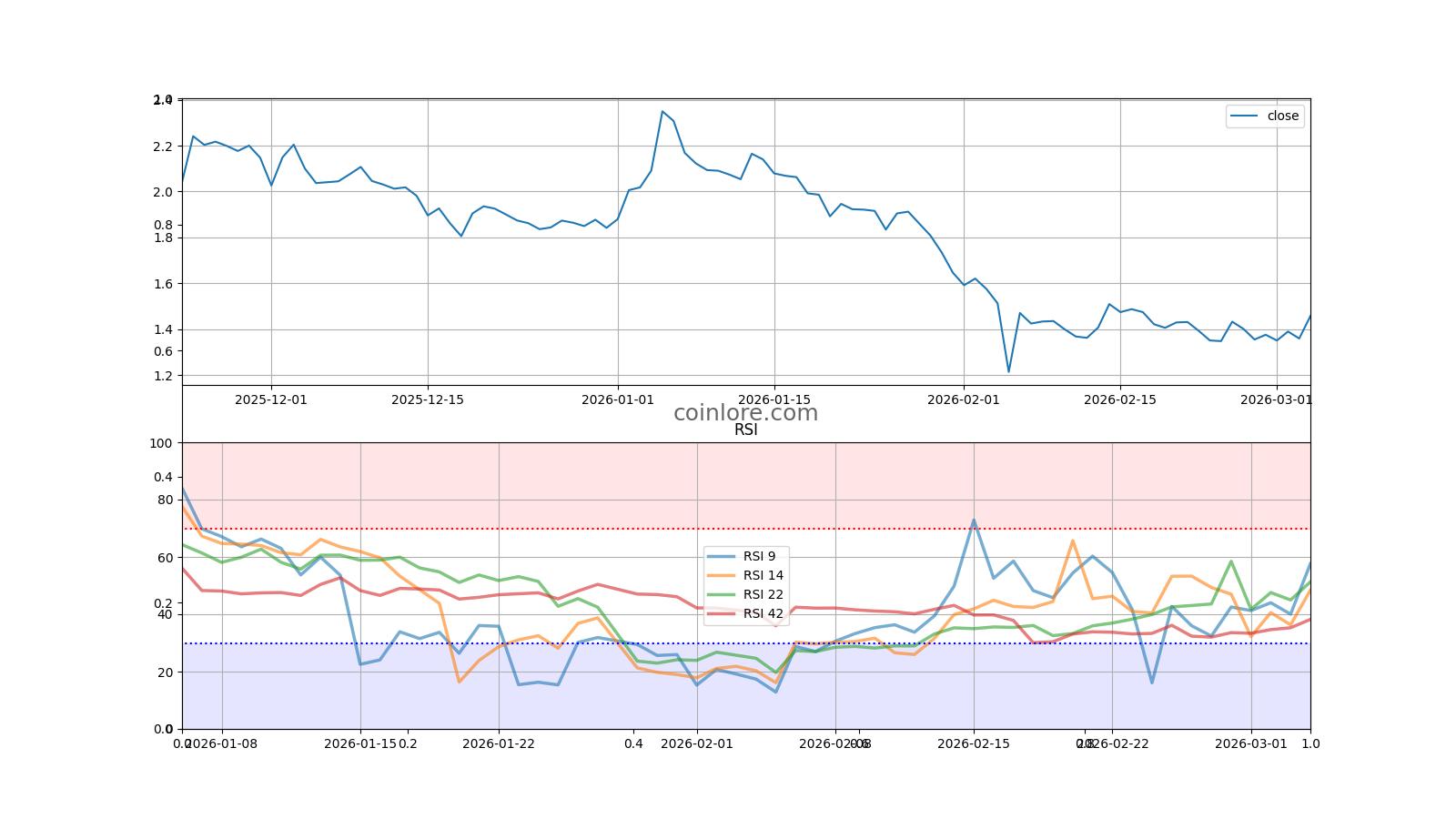 XRP RSI indicator