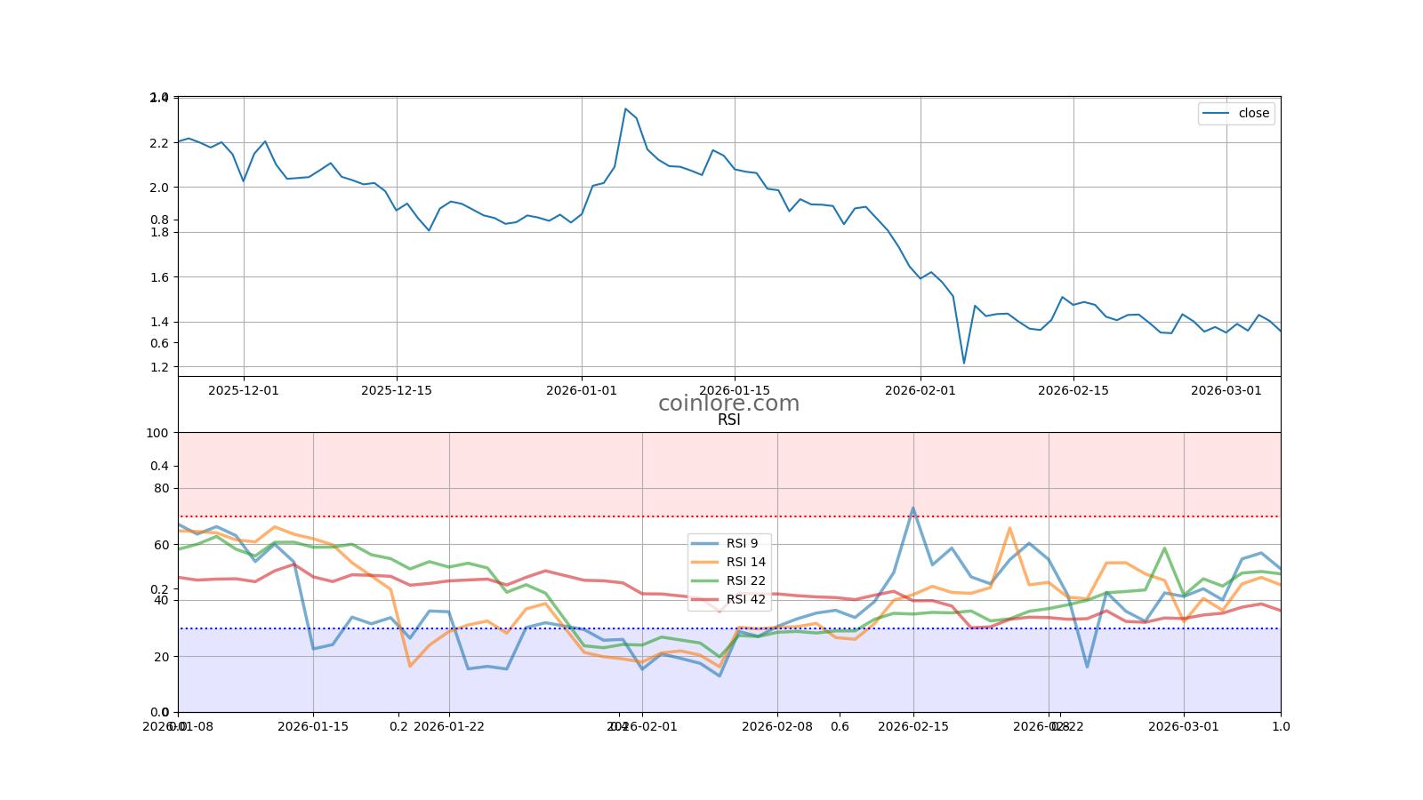 XRP RSI indicator