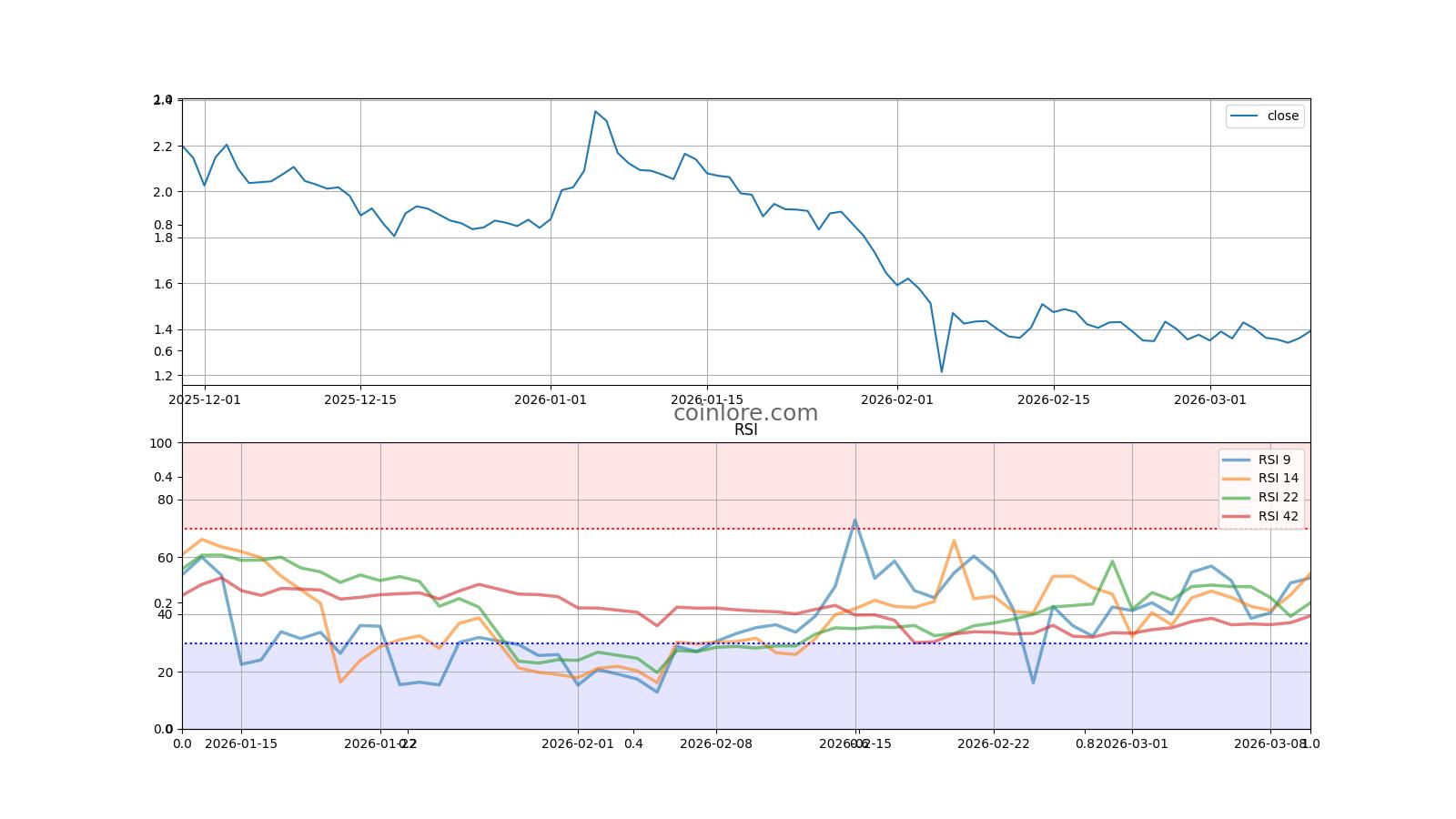 Риппл RSI indicator