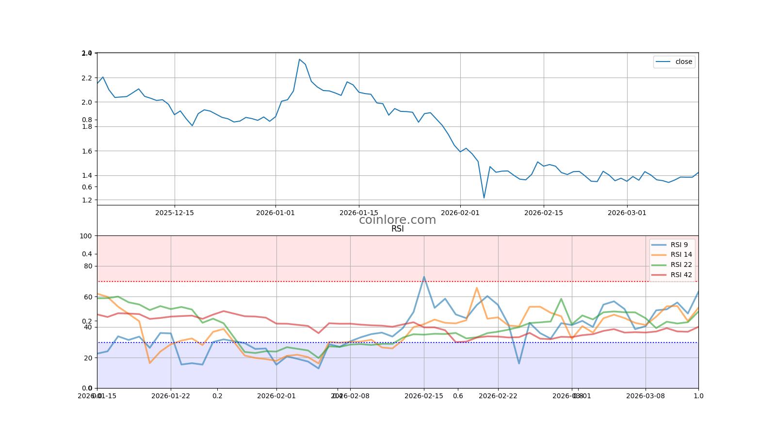 XRP RSI indicator