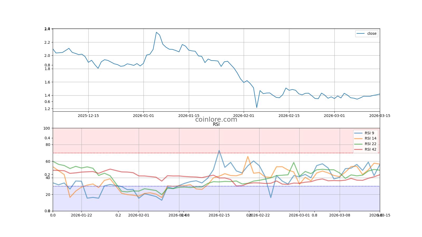 XRP RSI indicator