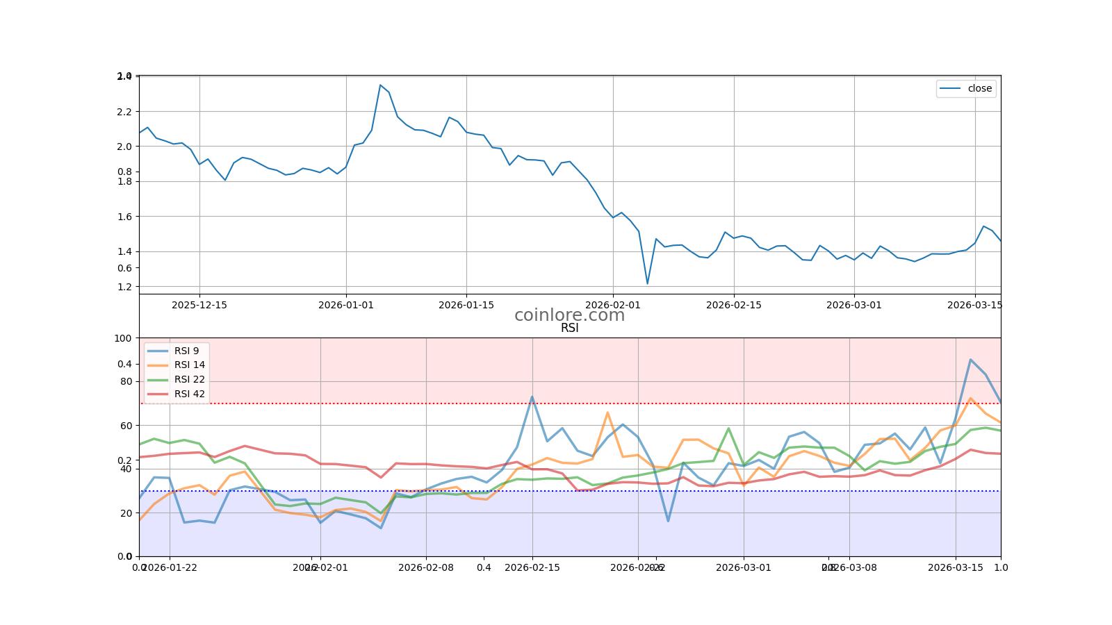 XRP RSI indicator
