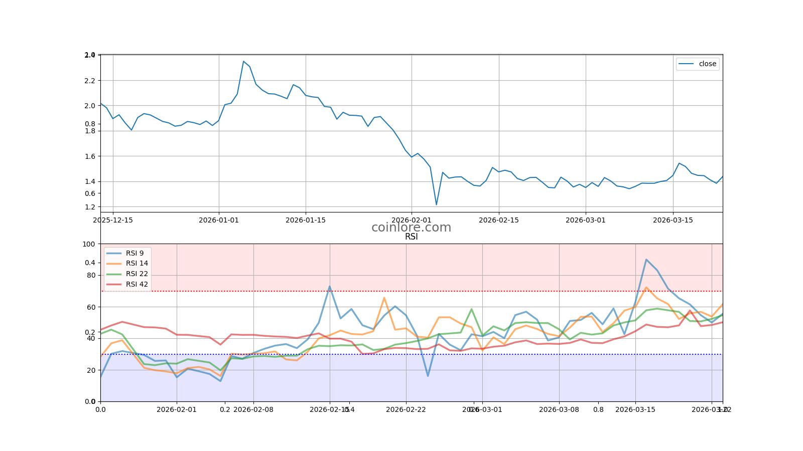 Риппл RSI indicator