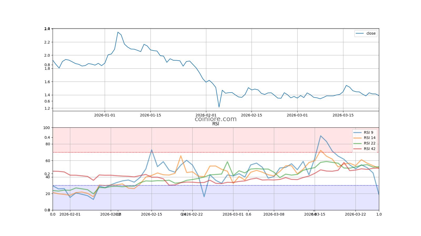 XRP RSI indicator