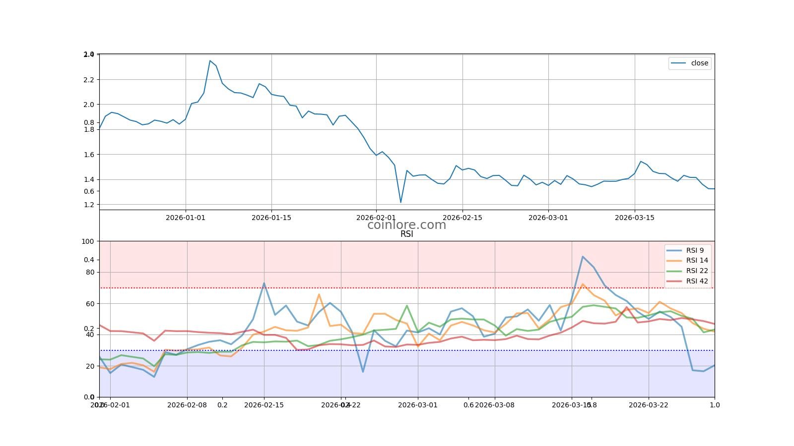 XRP RSI indicator