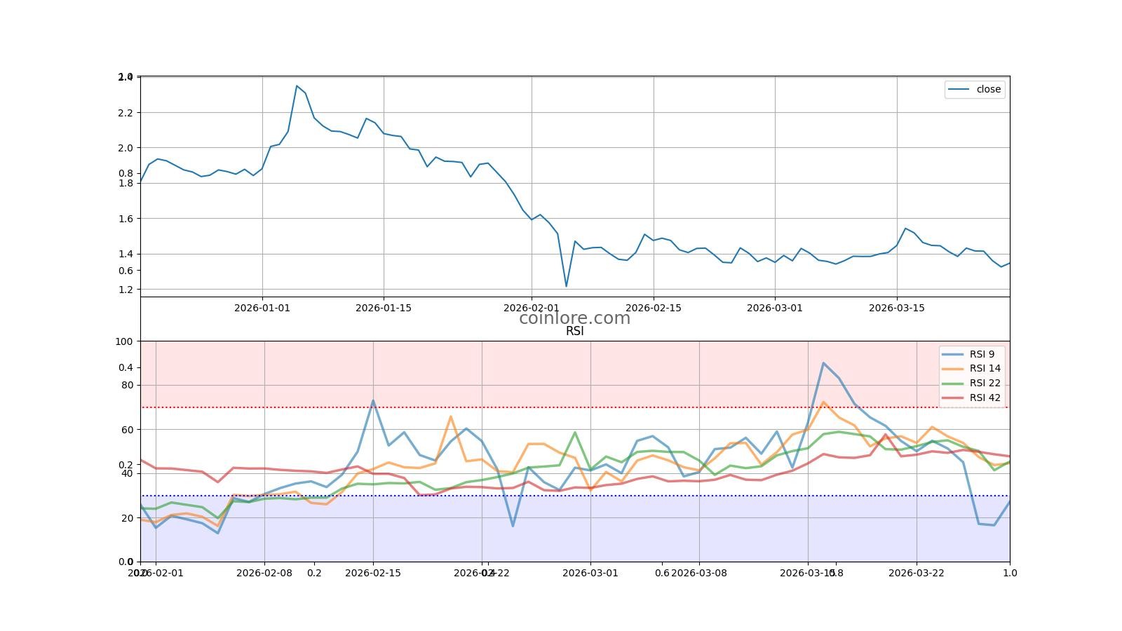 XRP RSI indicator