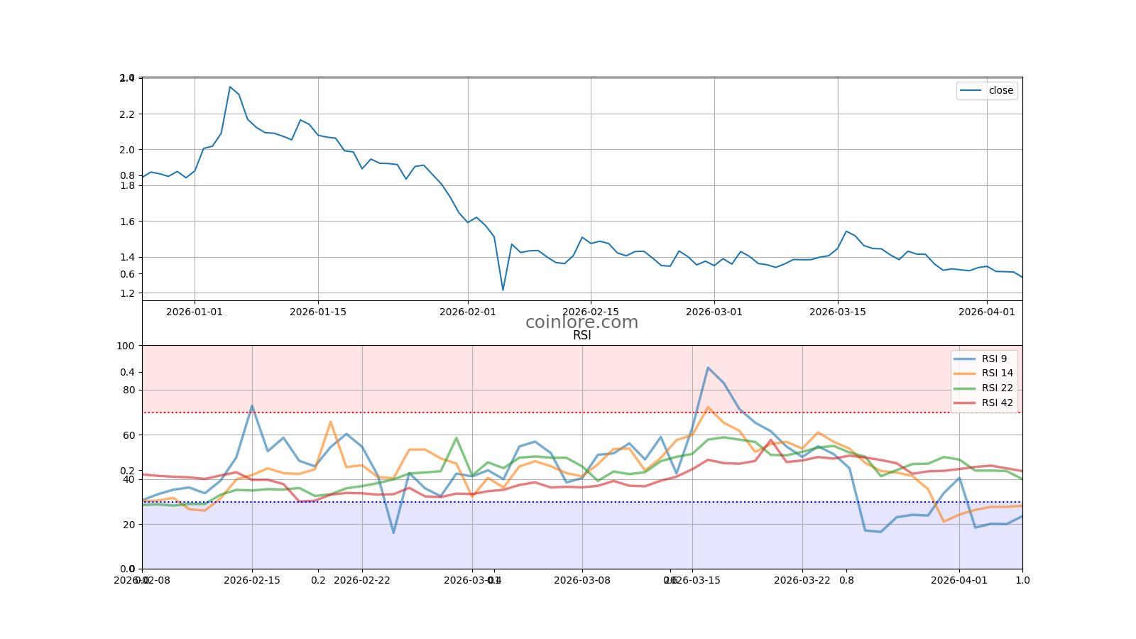 XRP RSI indicator