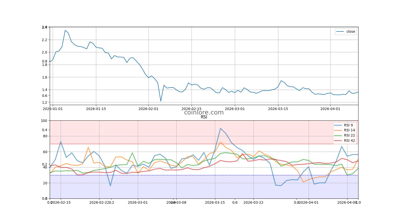 XRP RSI indicator