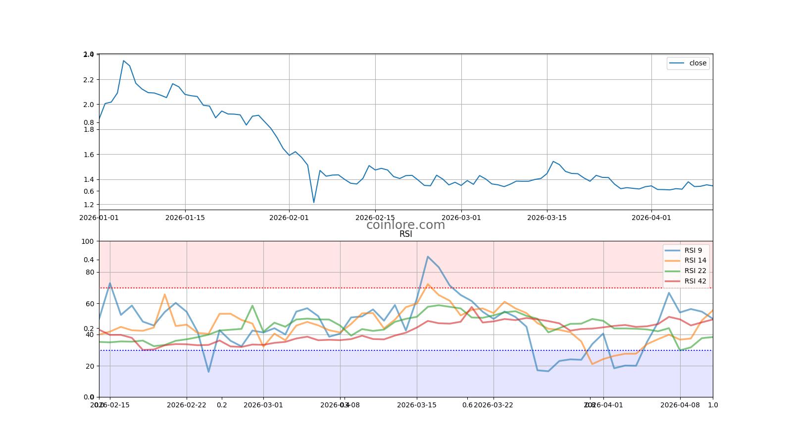 XRP RSI indicator