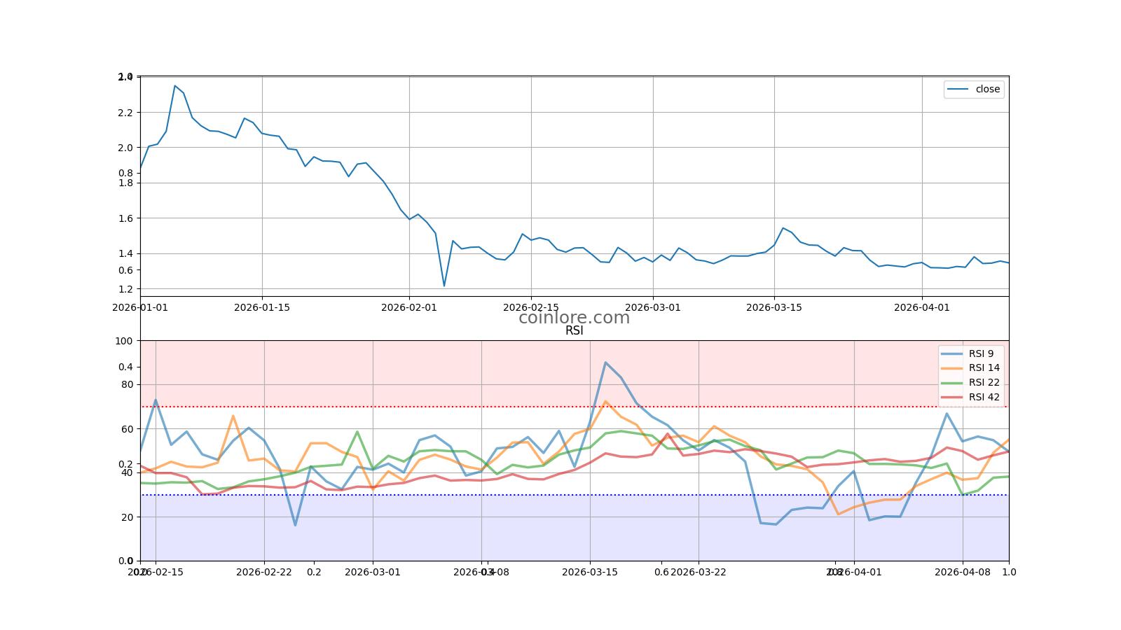 XRP RSI indicator