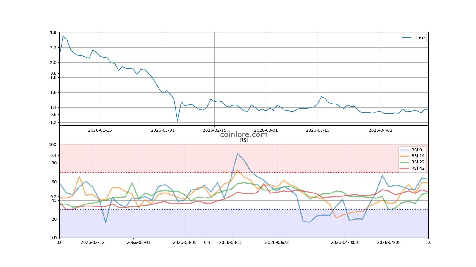 XRP RSI indicator