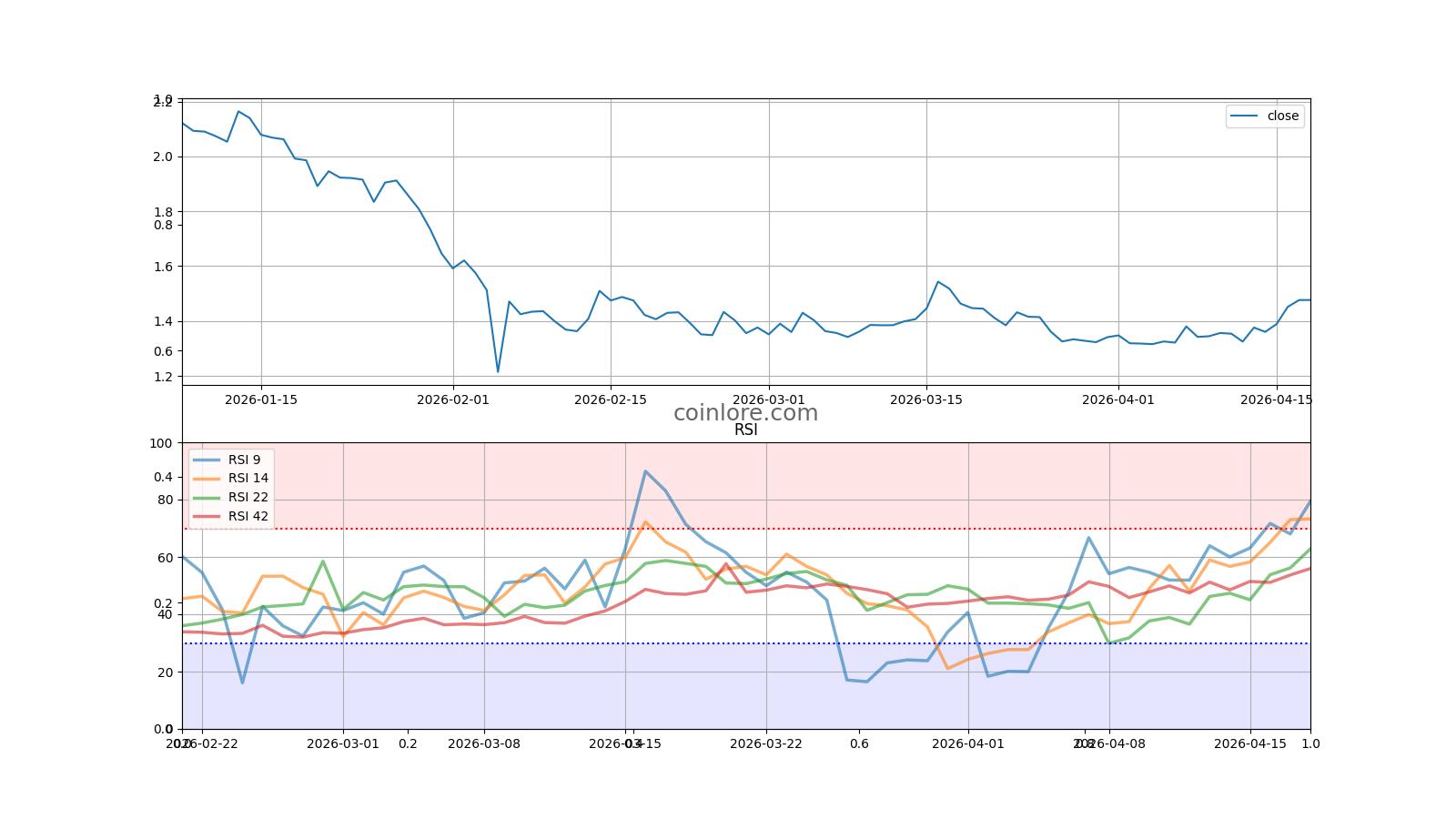 XRP RSI indicator