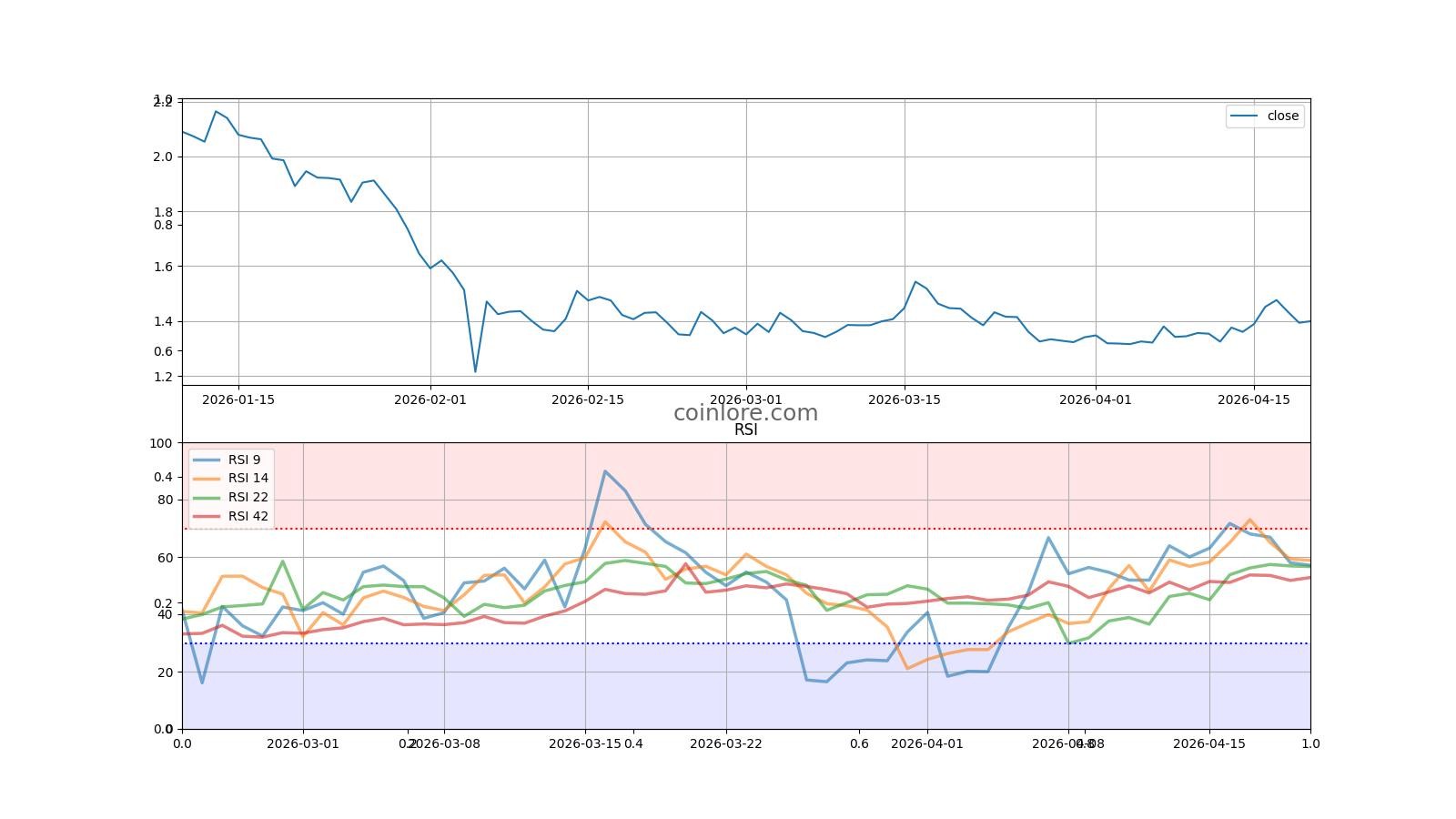 XRP RSI indicator