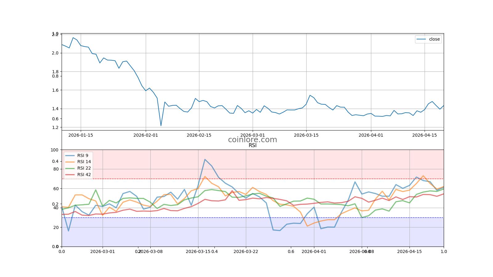 리플코인 RSI indicator