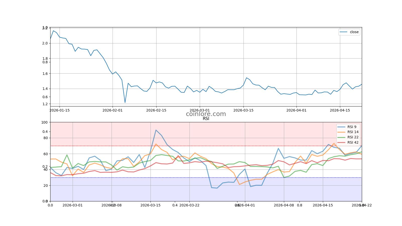 XRP RSI indicator