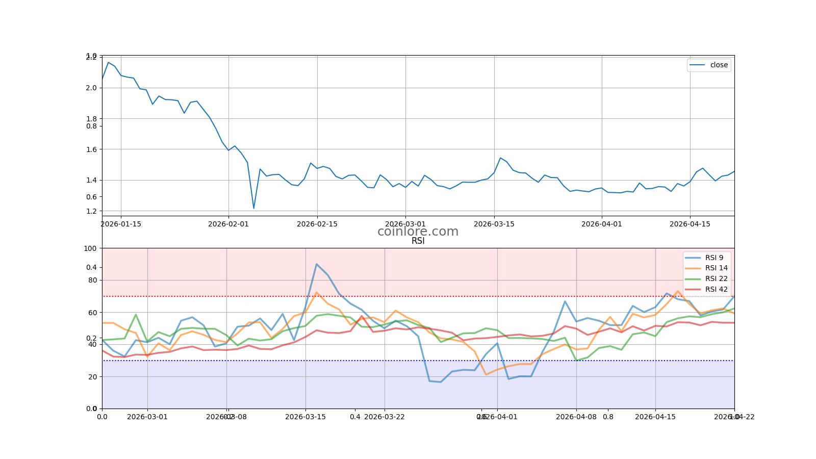 XRP RSI indicator
