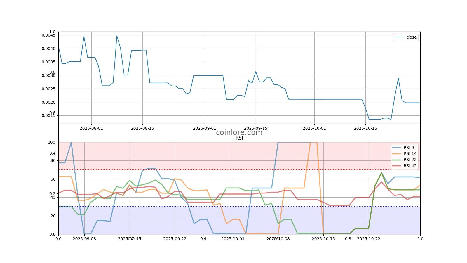 Ripples RSI indicator
