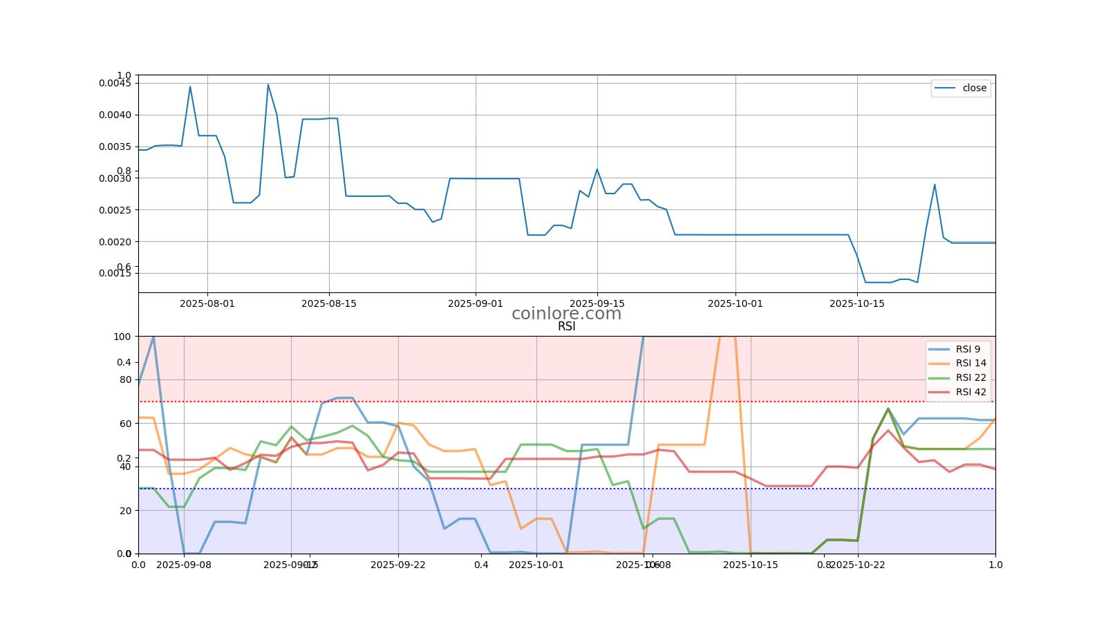 Ripples RSI indicator