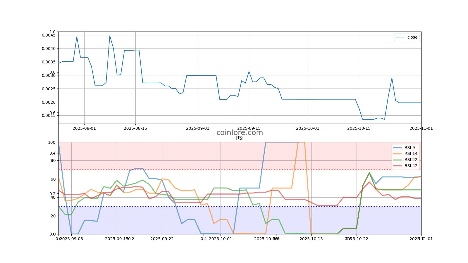 Ripples RSI indicator