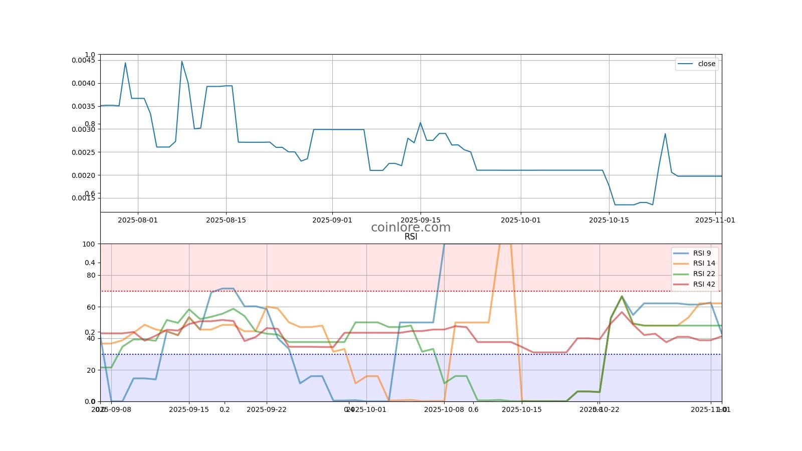 Ripples RSI indicator