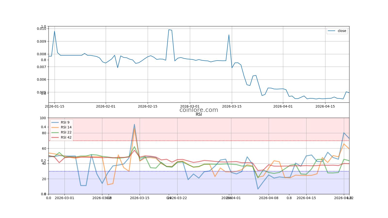 Rise RSI indicator