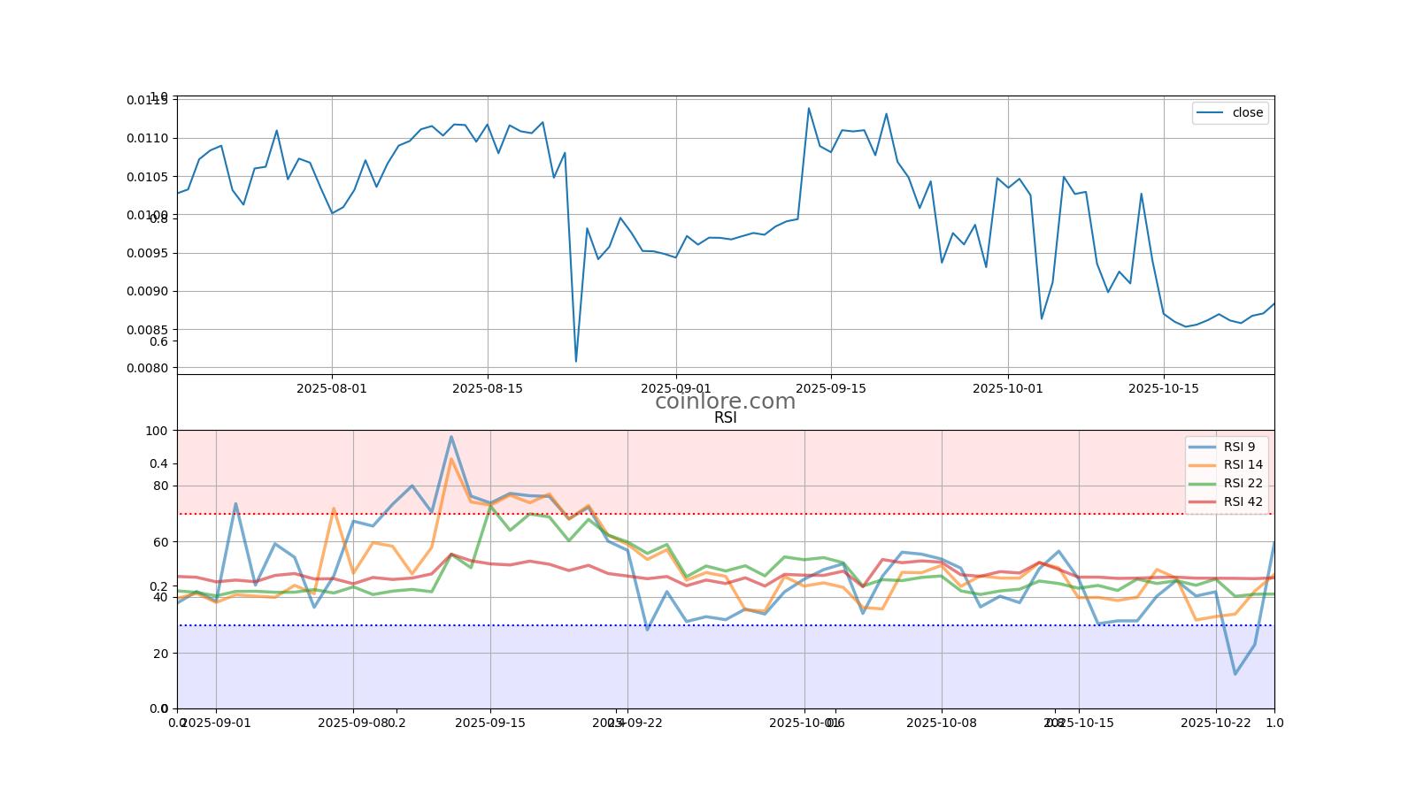 Rise RSI indicator