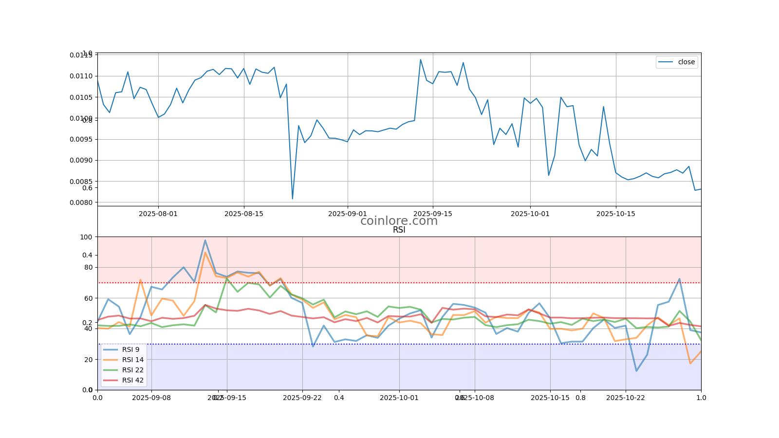 Rise RSI indicator