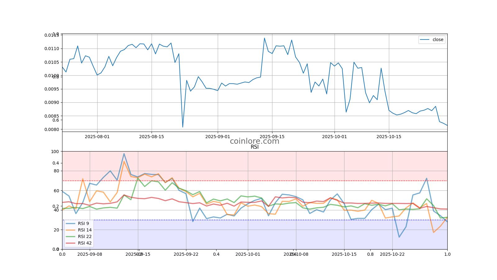 Rise RSI indicator