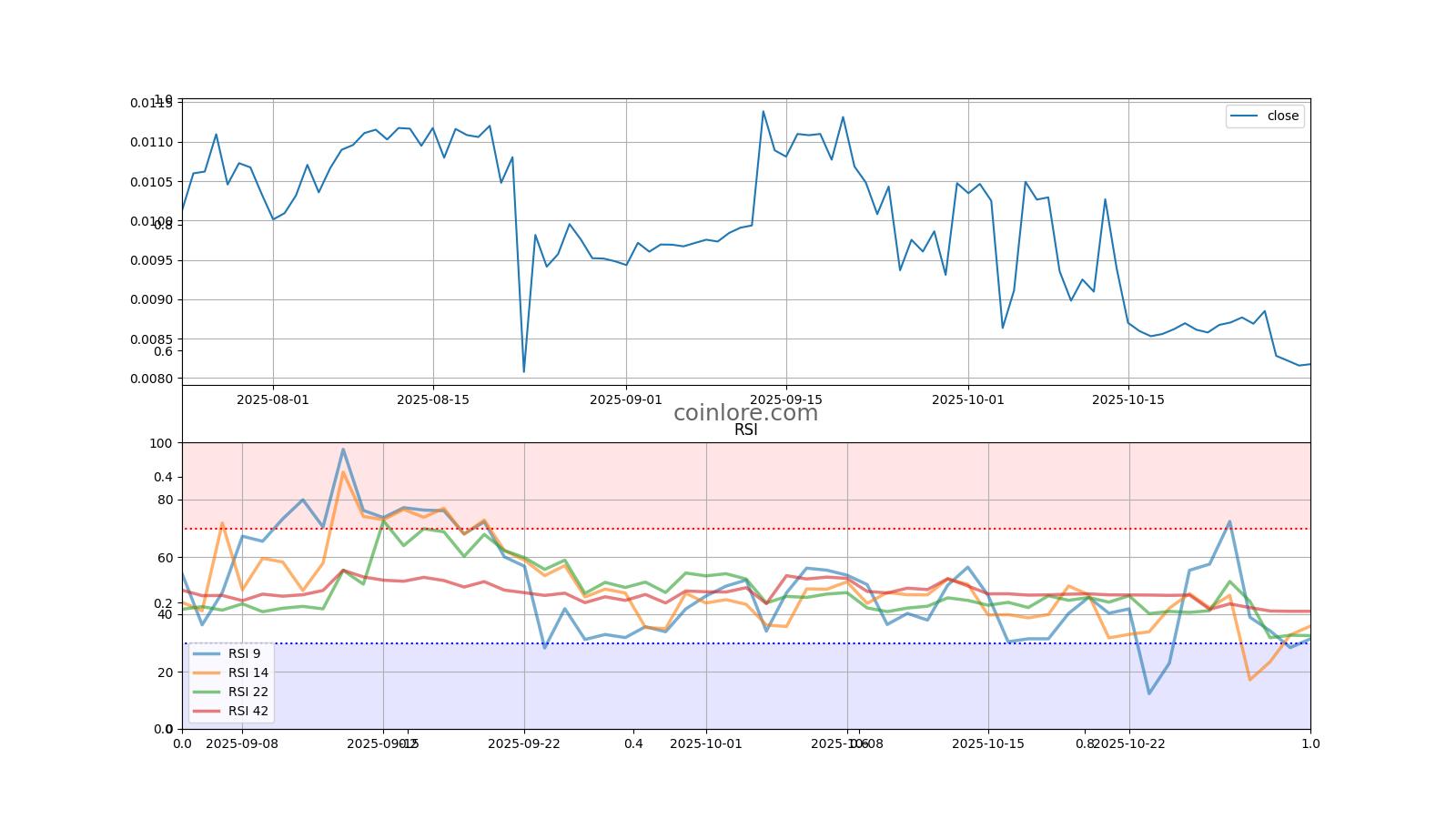 Rise RSI indicator