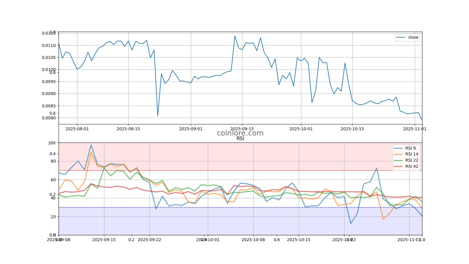 Rise RSI indicator