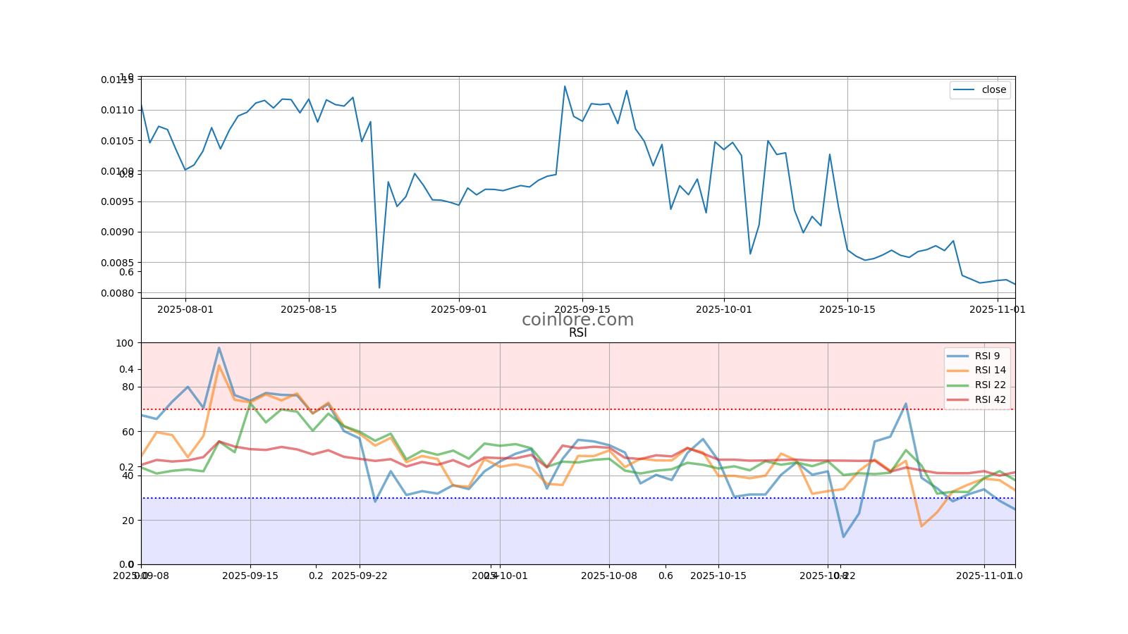 Rise RSI indicator