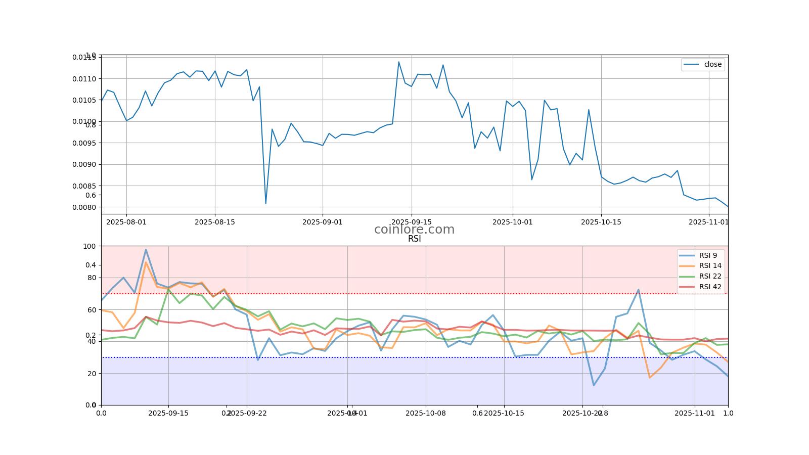 Rise RSI indicator