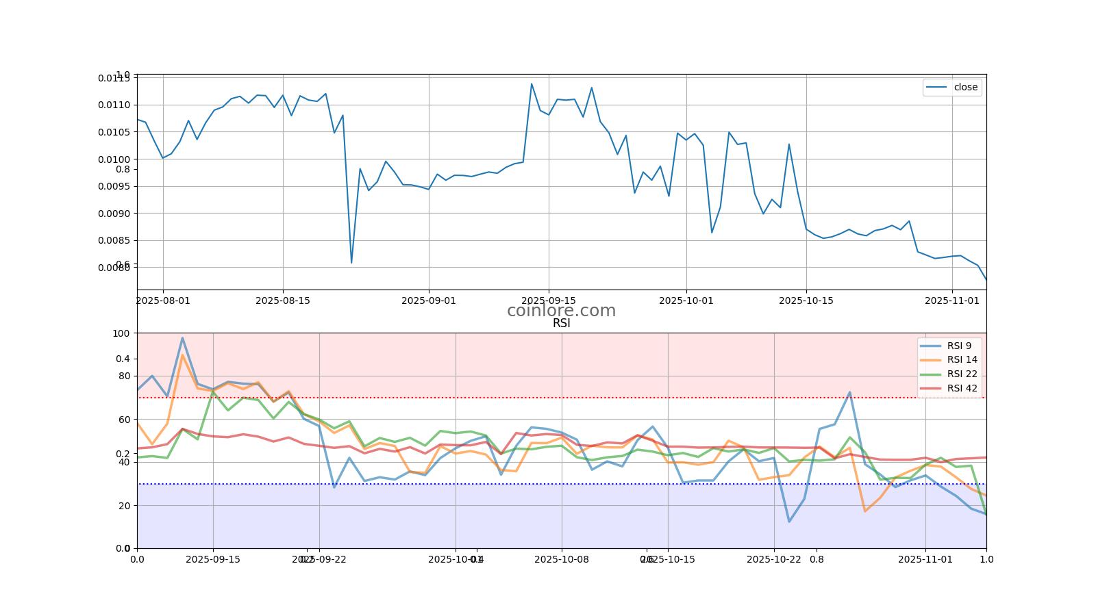 Rise RSI indicator