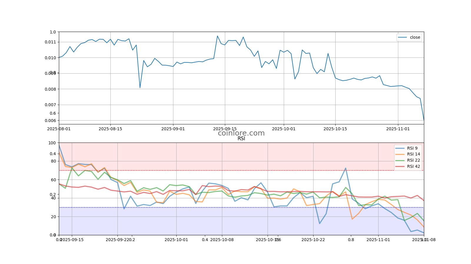 Rise RSI indicator