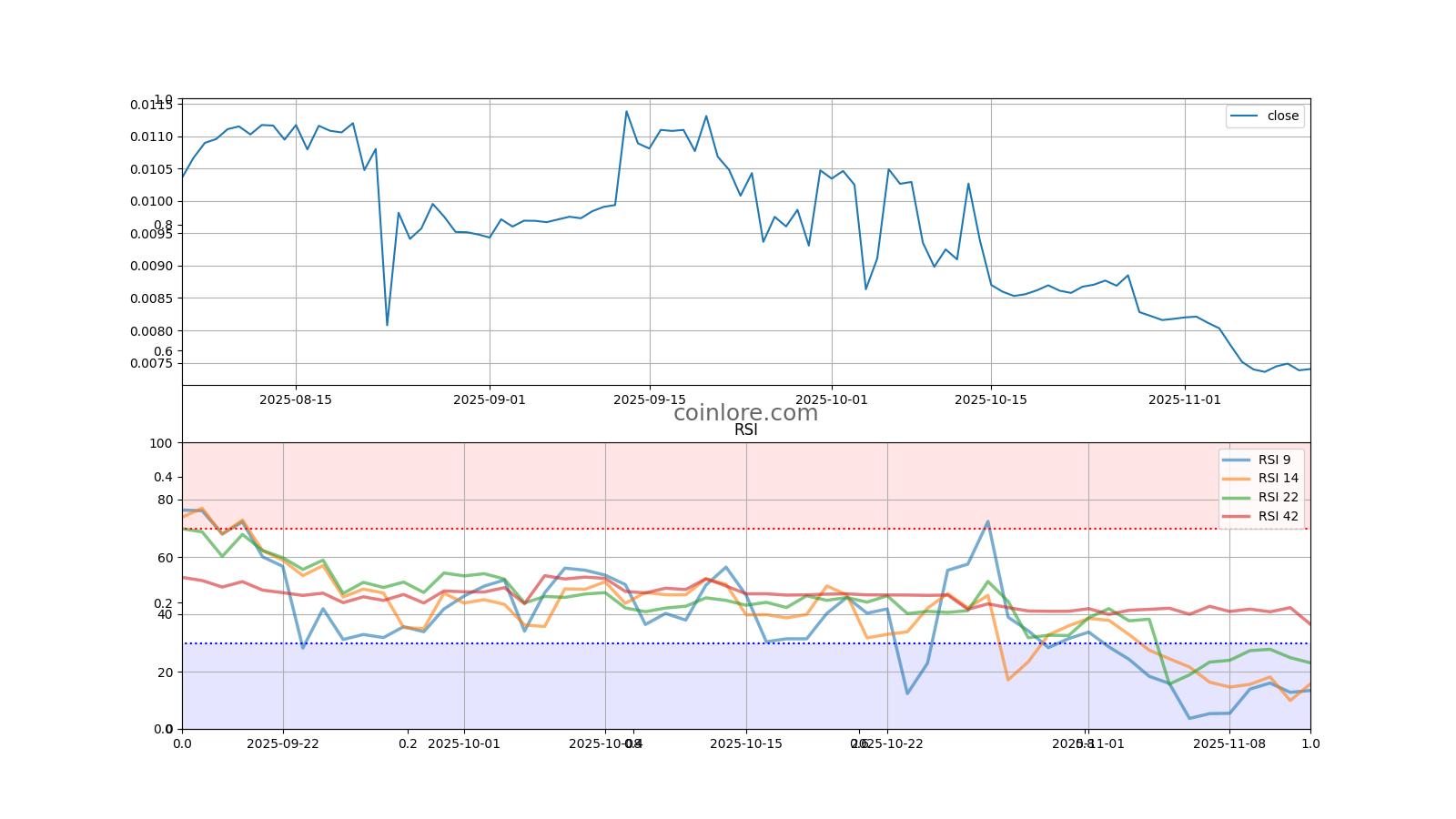Rise RSI indicator