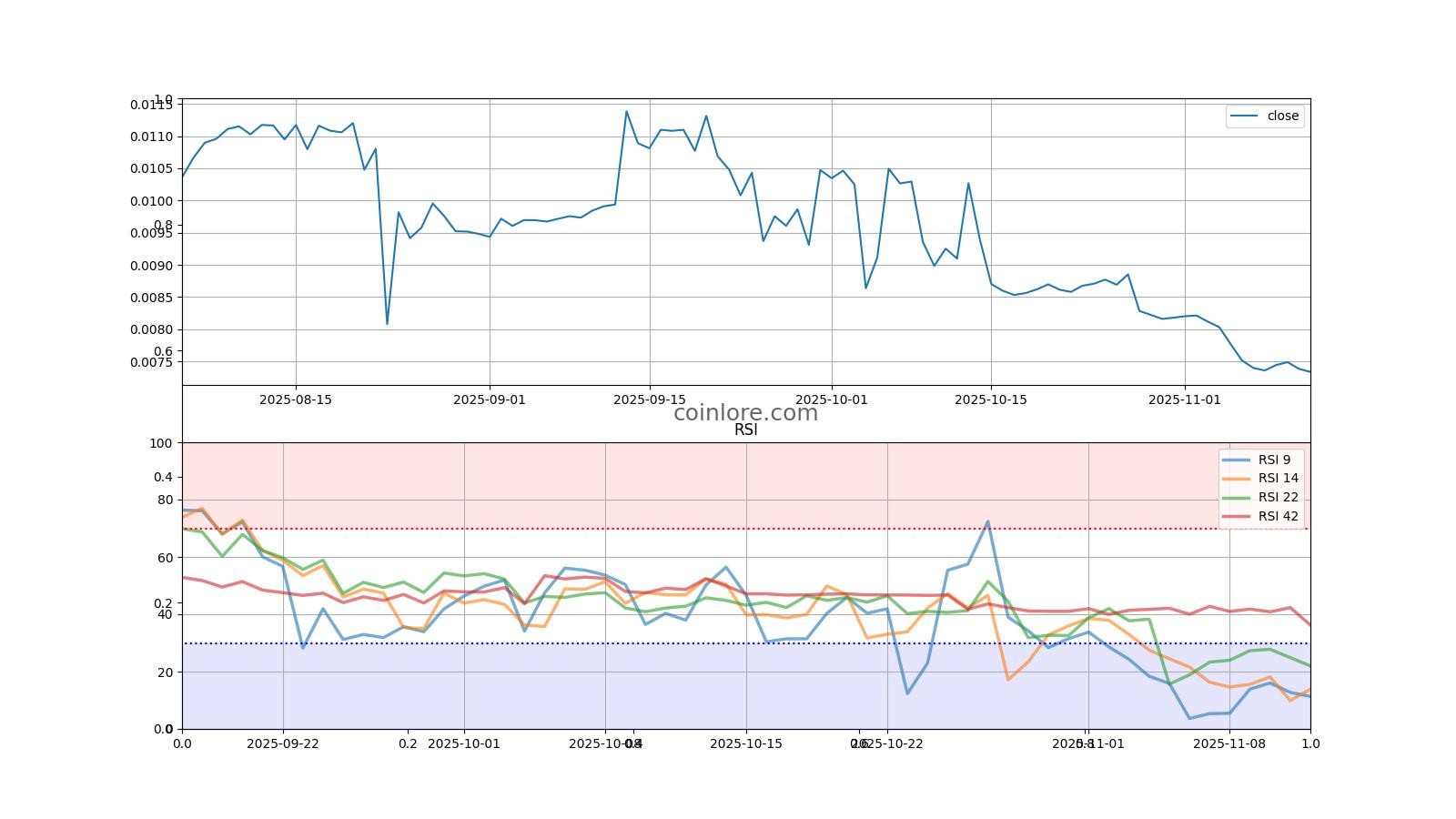 Rise RSI indicator