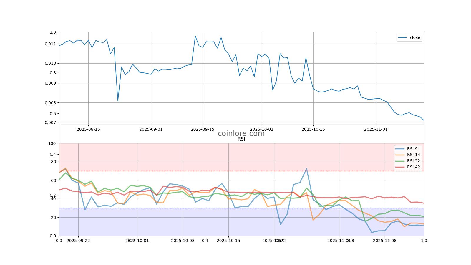 Rise RSI indicator