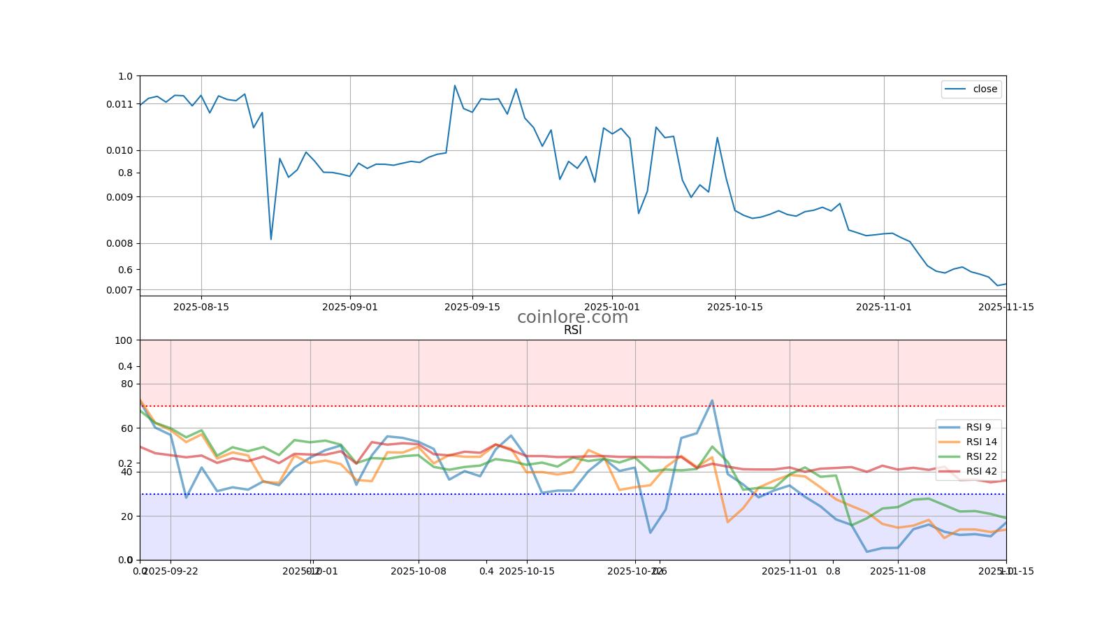 Rise RSI indicator