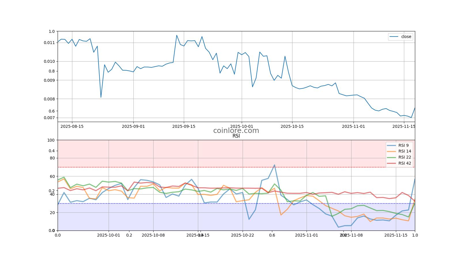 Rise RSI indicator