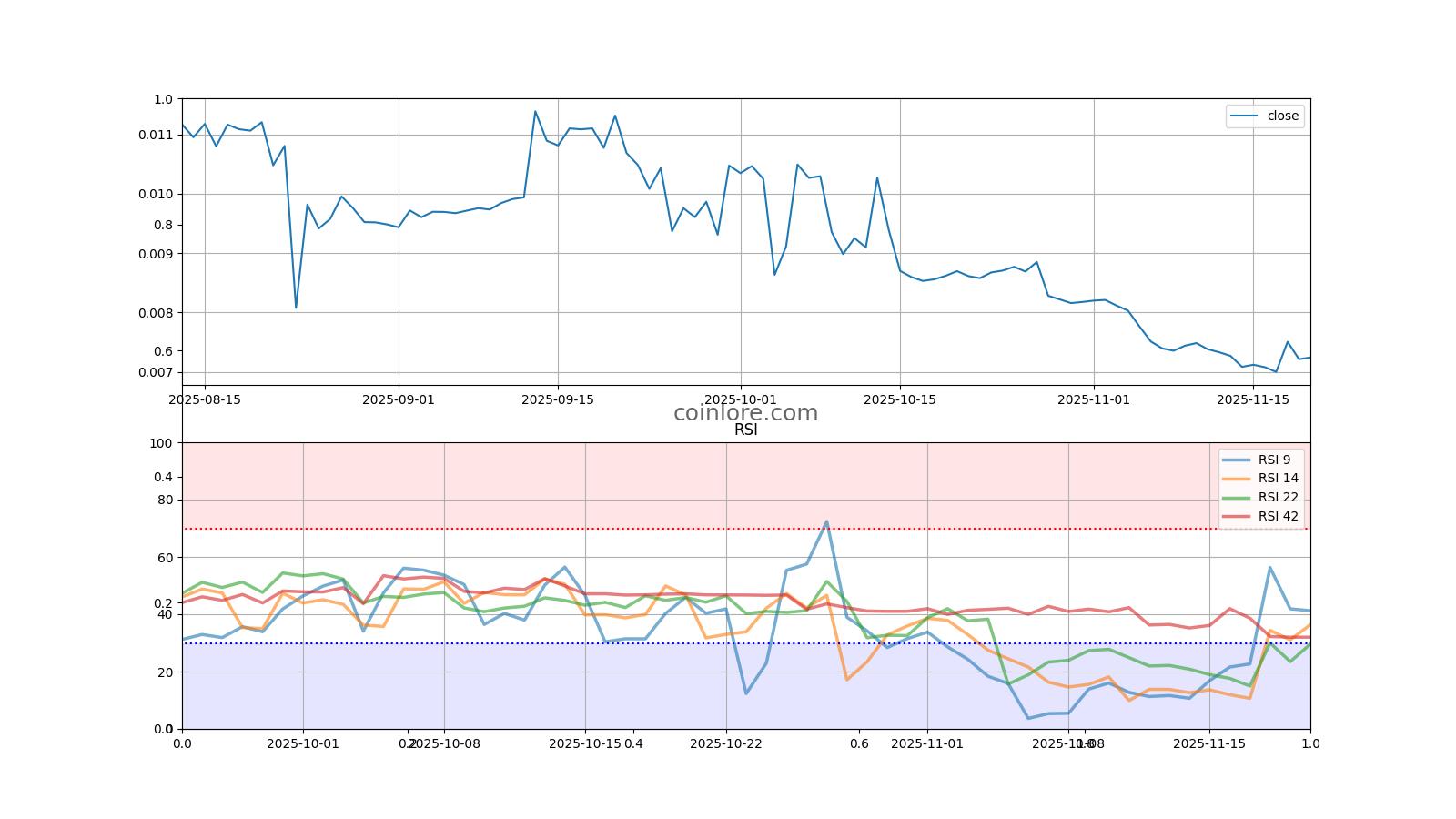 Rise RSI indicator