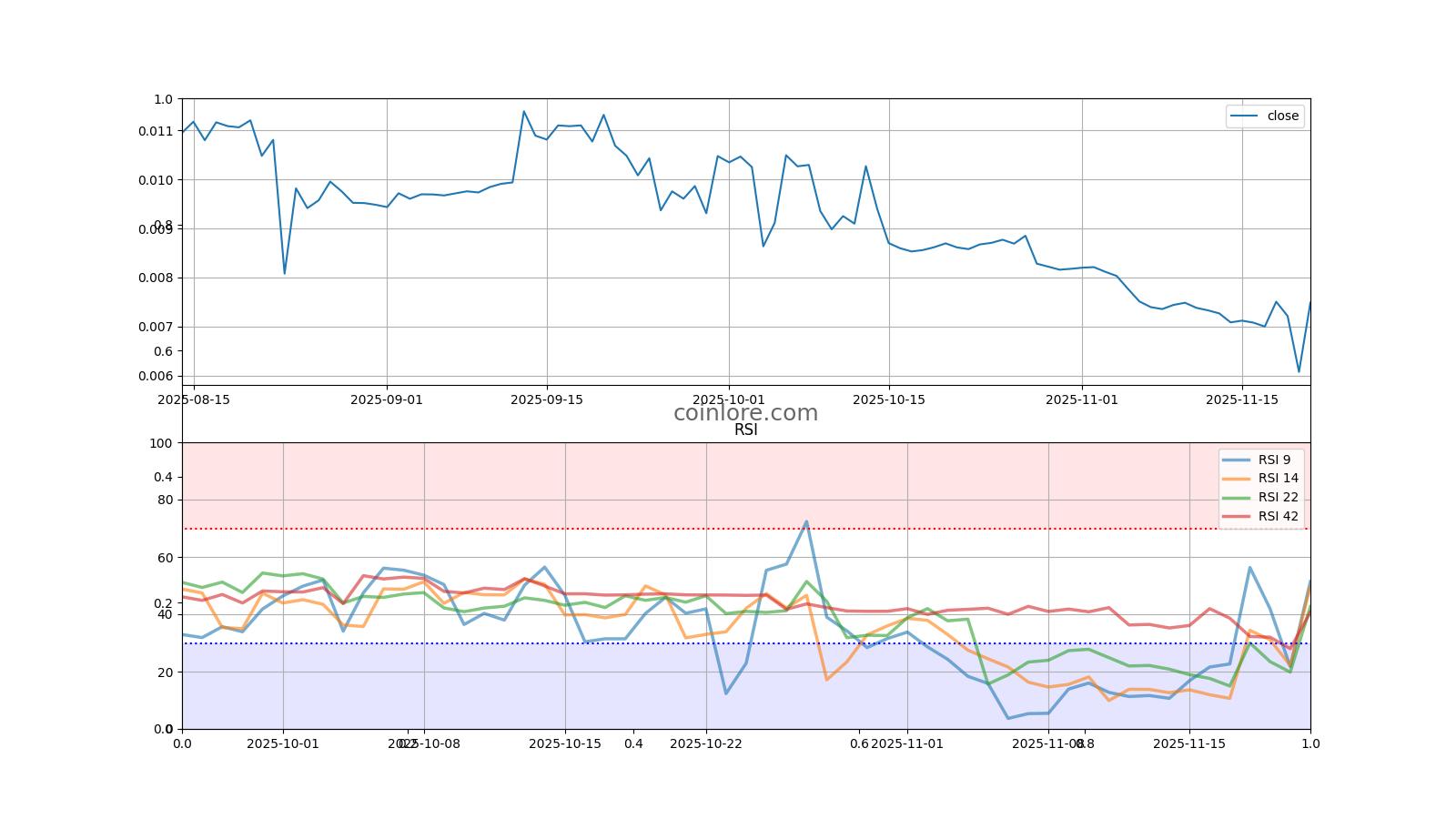 Rise RSI indicator