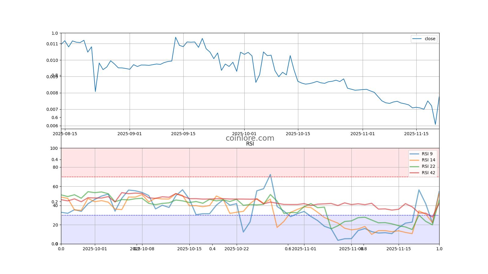 Rise RSI indicator