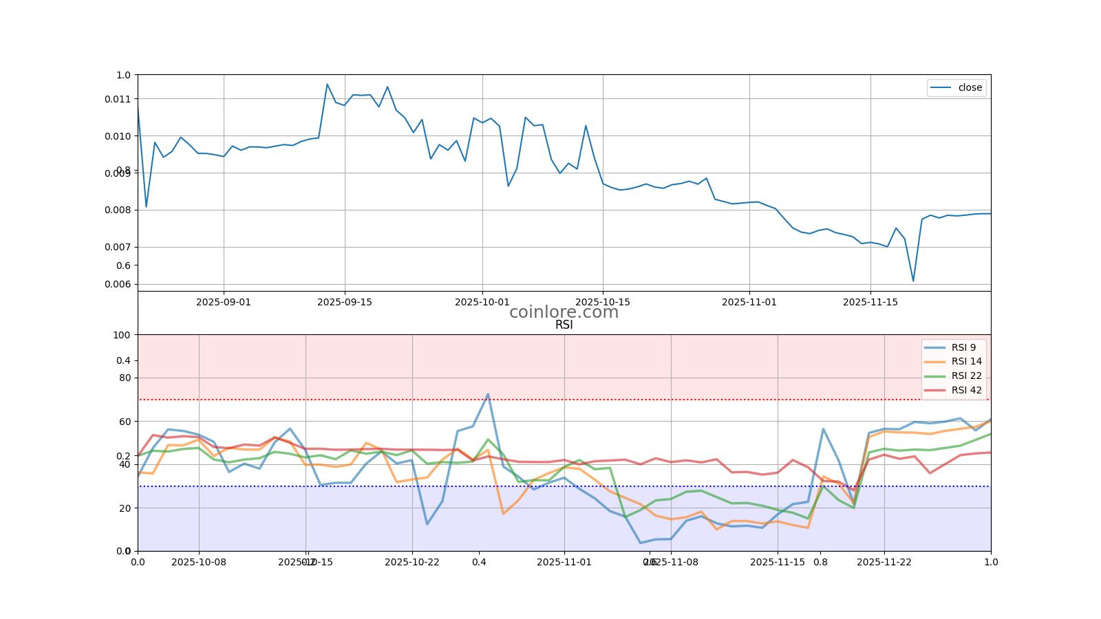 Rise RSI indicator